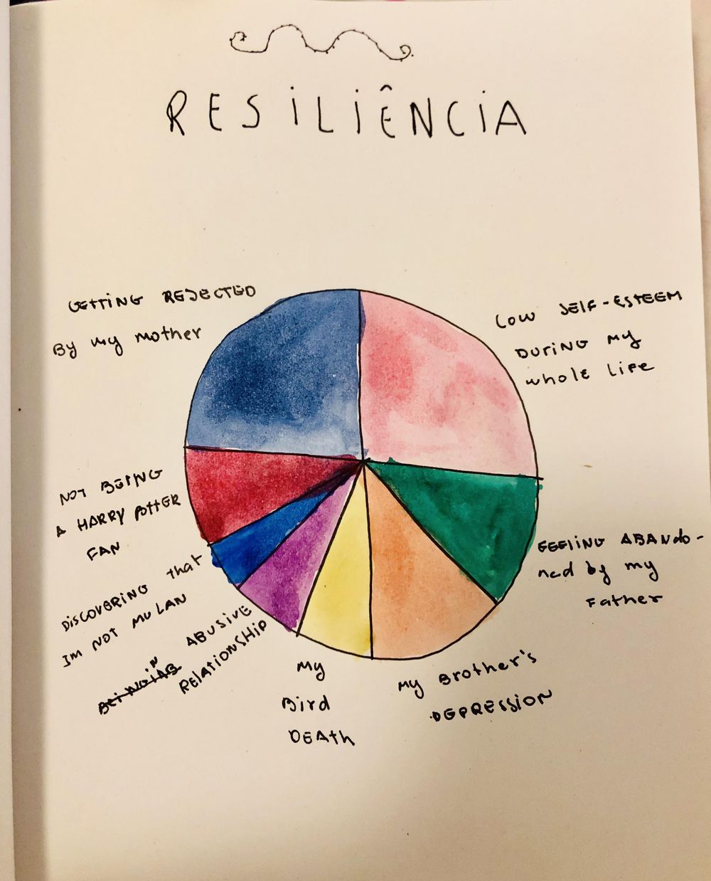 Resilence pie chart | Skillshare Student Project