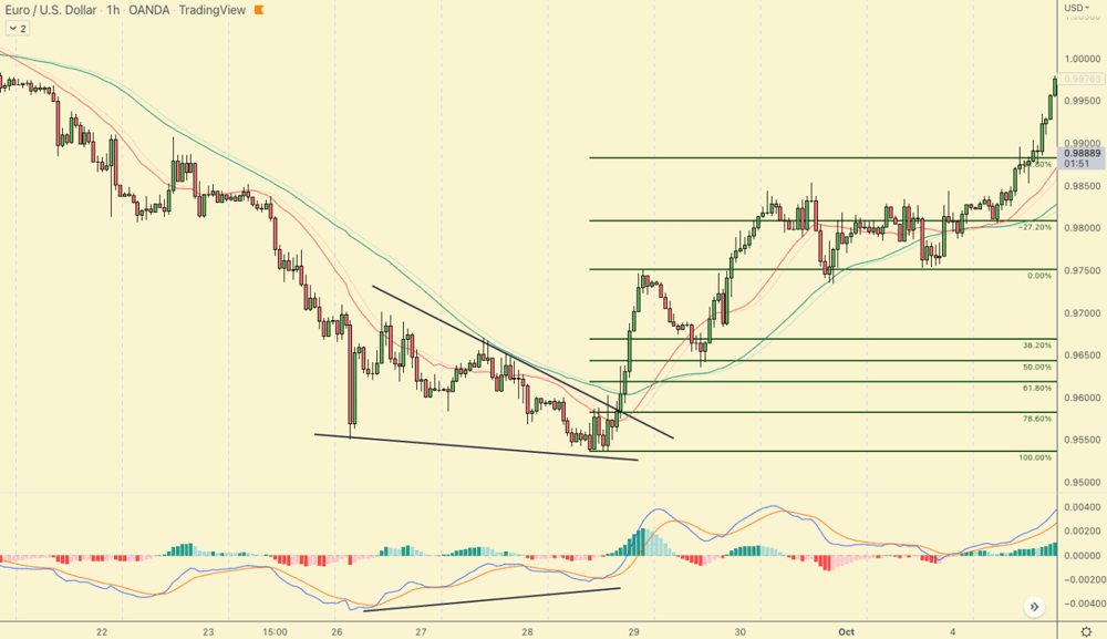 Swing Trading & Day Trading Strategy - Confirmed Divergence ...