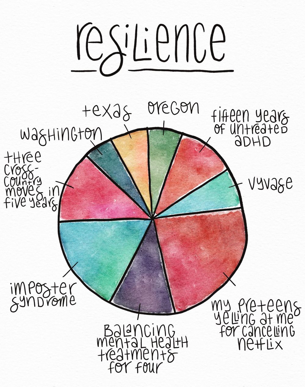My Resilience Pie Chart | Skillshare Student Project