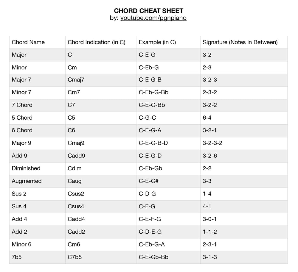 Chord Cheat Sheet | Skillshare Student Project