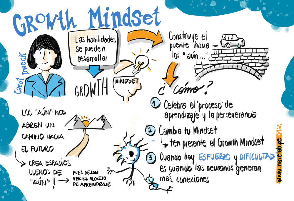 Growth Mindset sketchnote | Skillshare Student Project
