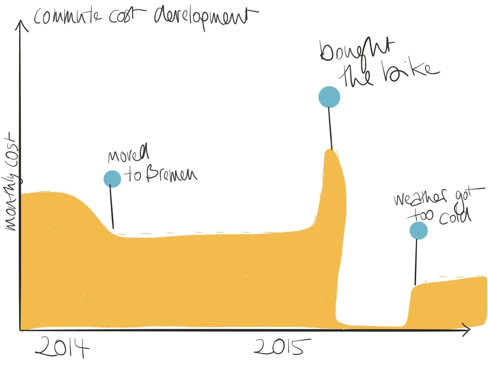 My commute + some work doodles | Skillshare Student Project