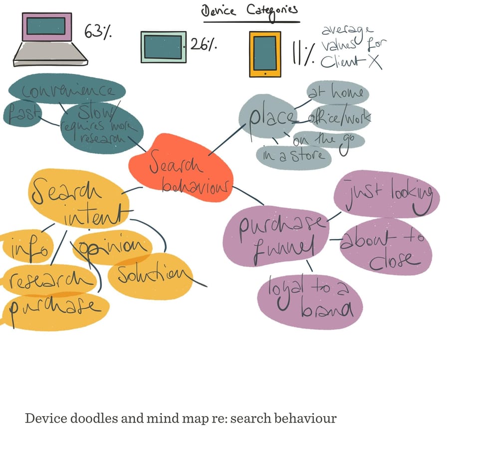My commute + some work doodles | Skillshare Student Project