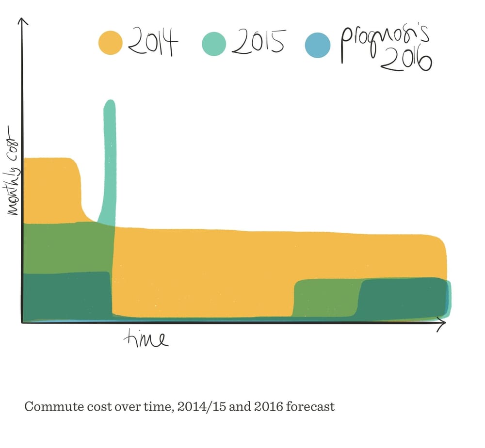 My commute + some work doodles | Skillshare Student Project