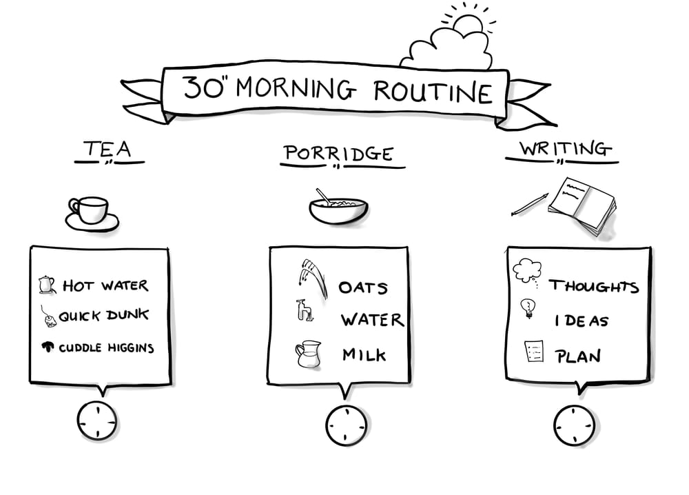 Sketchnote basics | Skillshare Student Project