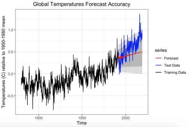 Time Series and Forecasting Graphics | Skillshare Student Project
