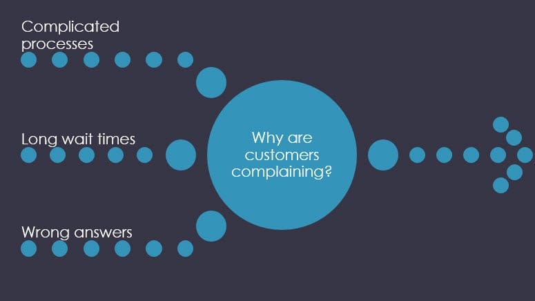 Problem: Decreasing Customer Satisfaction | Skillshare Student Project