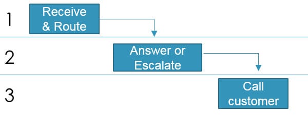 Problem: Decreasing Customer Satisfaction | Skillshare Student Project