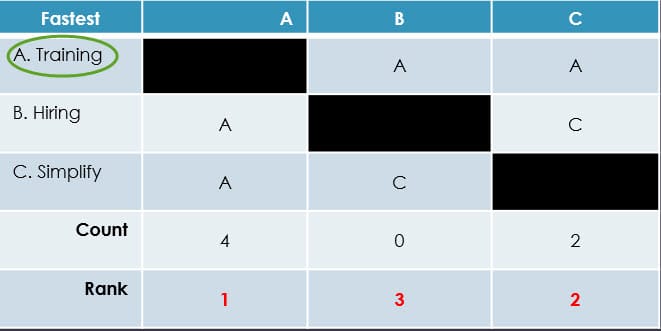 Problem: Decreasing Customer Satisfaction | Skillshare Student Project
