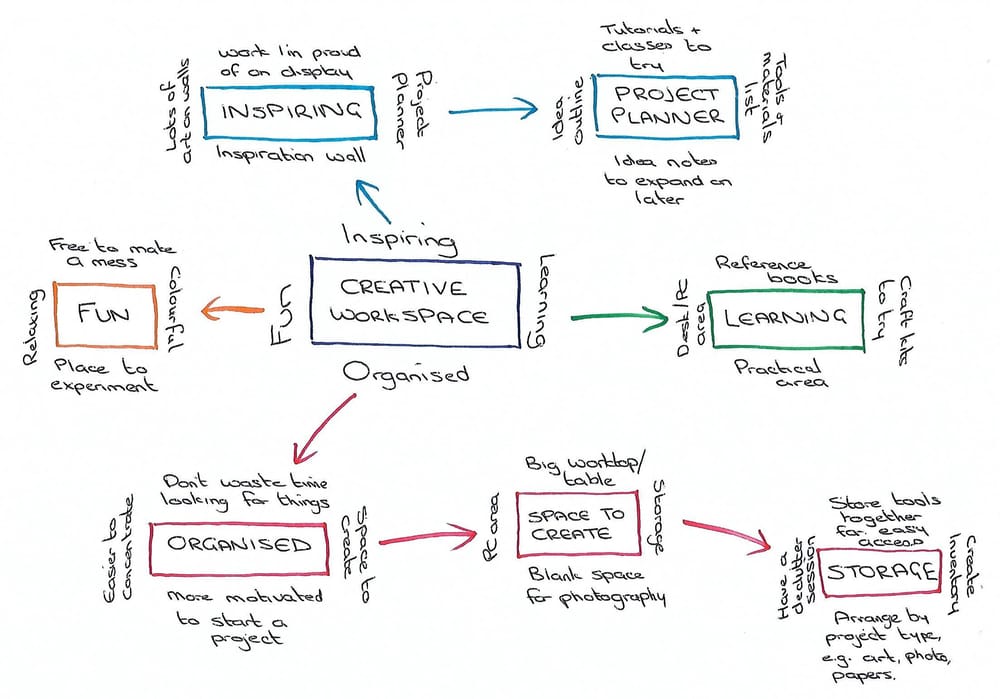 My Creative Toolkit | Skillshare Student Project