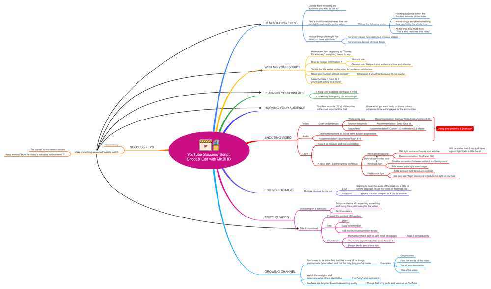 [MindMap] YouTube Success - Script, Shoot Edit with MKBHD | Skillshare Student Project