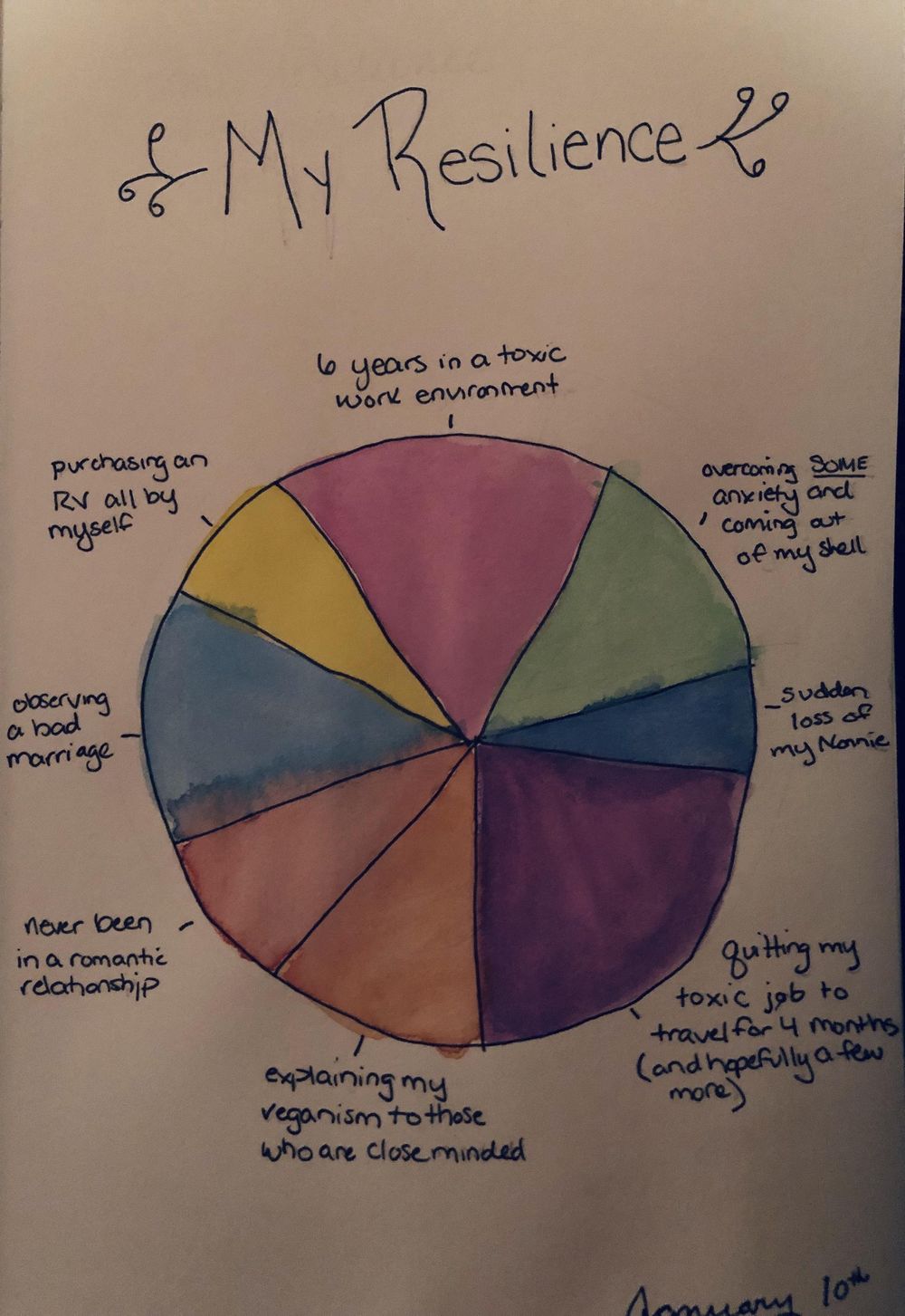 Resilience Chart | Skillshare Student Project