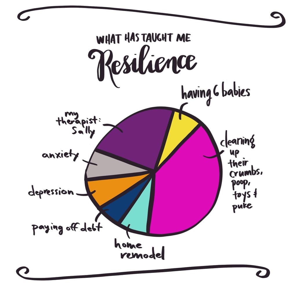 Resilience pie chart "comic" | Skillshare Student Project