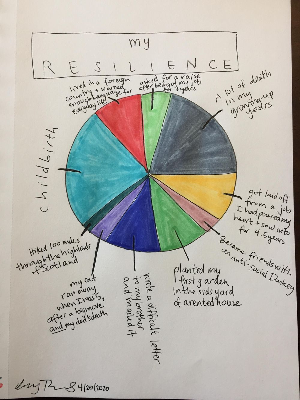 Drawing as Self-Discovery: 5 ways to start | Skillshare Student Project