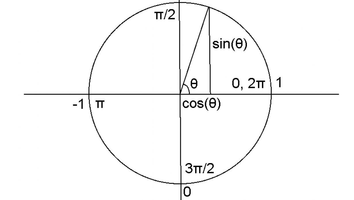 On The Wonders Of The Unit Circle Skillshare Student Project on-the-wonders-of-the-unit-circle-skillshare-student-project