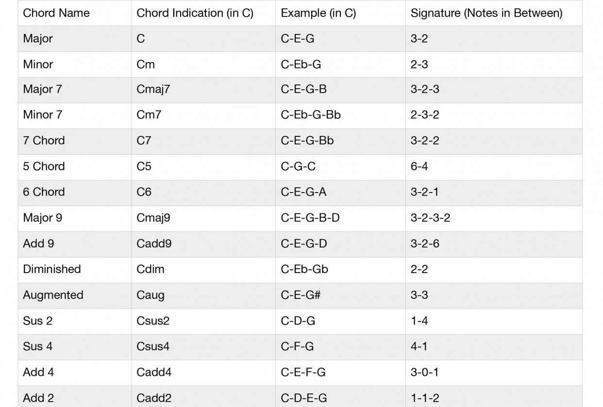 Chord Cheat Sheet | Skillshare Student Project