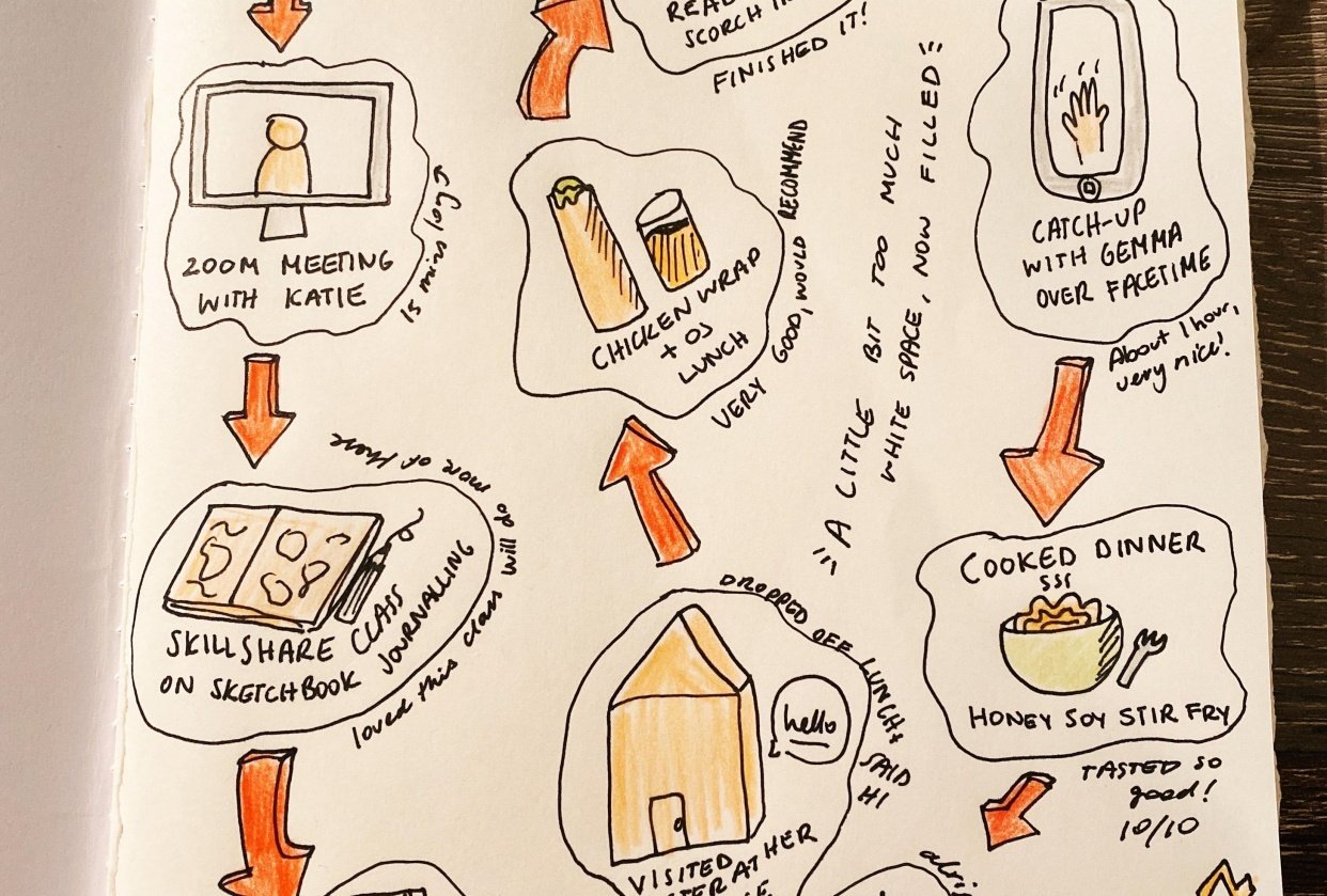 Road Map of My Day | Skillshare Student Project