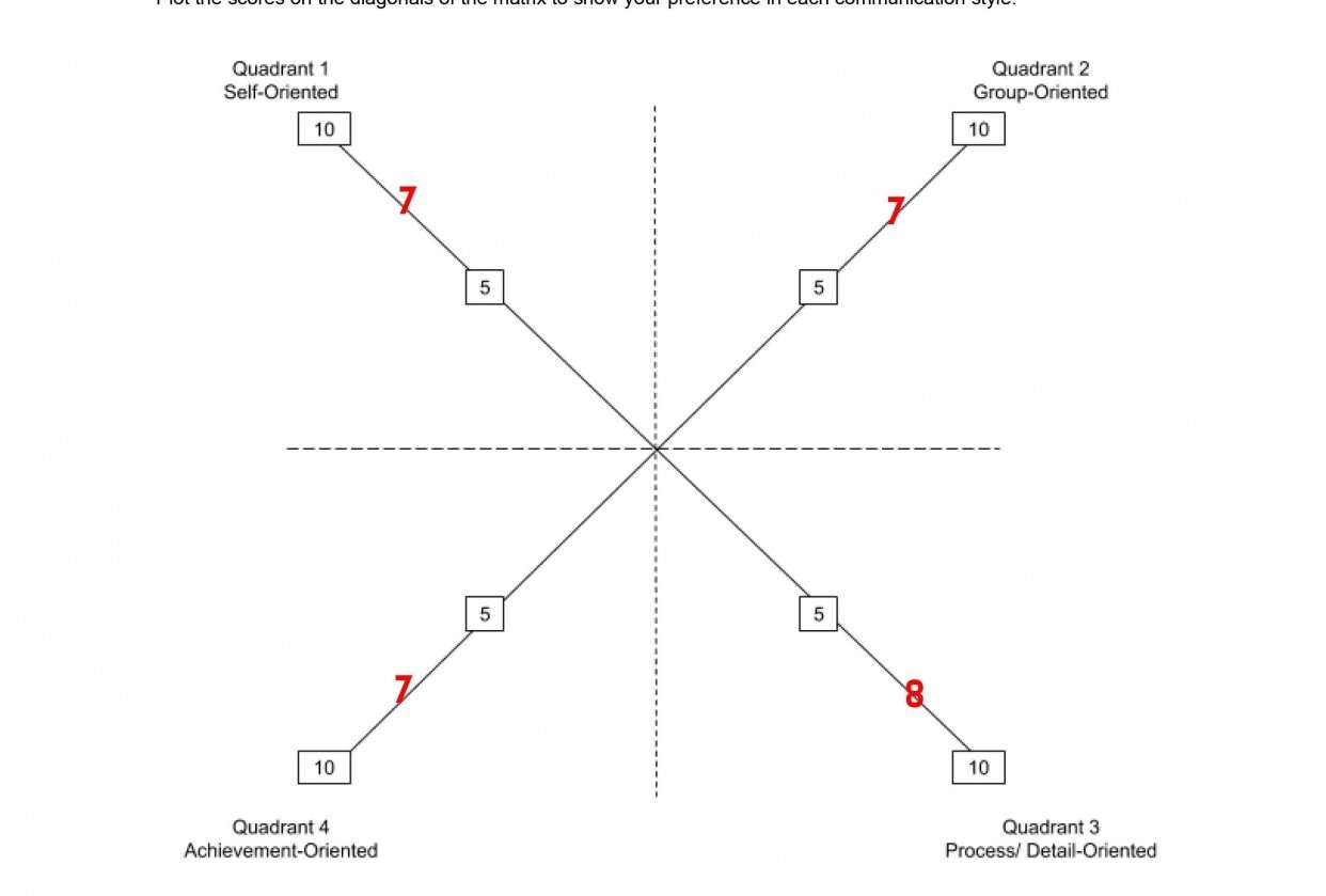 My Communication Style Mapping | Skillshare Student Project