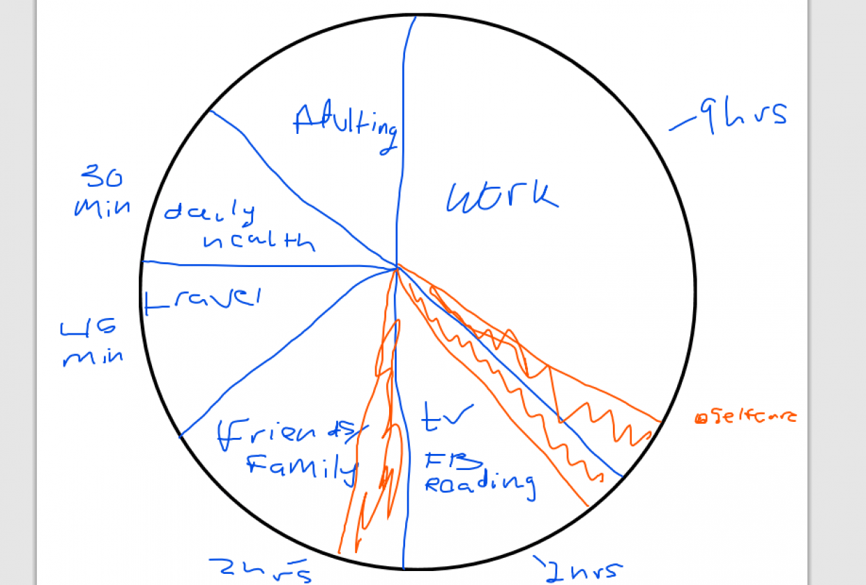 Pie Chart Of My Day | Skillshare Student Project
