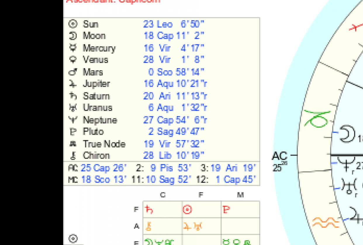 Astrological Chart [Describe 2 planets] | Skillshare Student Project