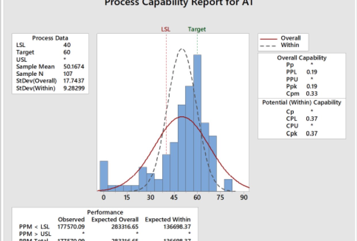 Process Capability Report | Skillshare Student Project
