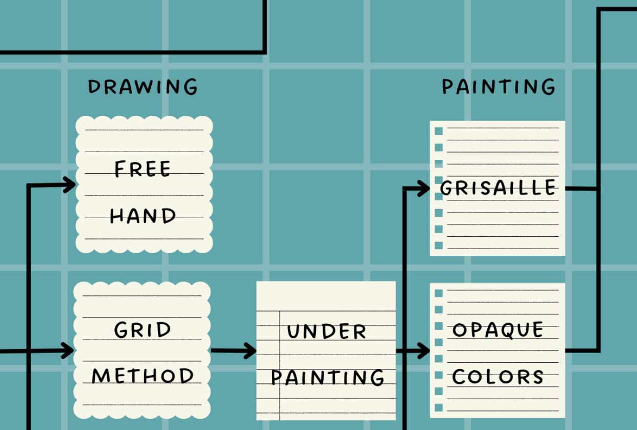 Oil Painting Creation Flowchart | Skillshare Student Project