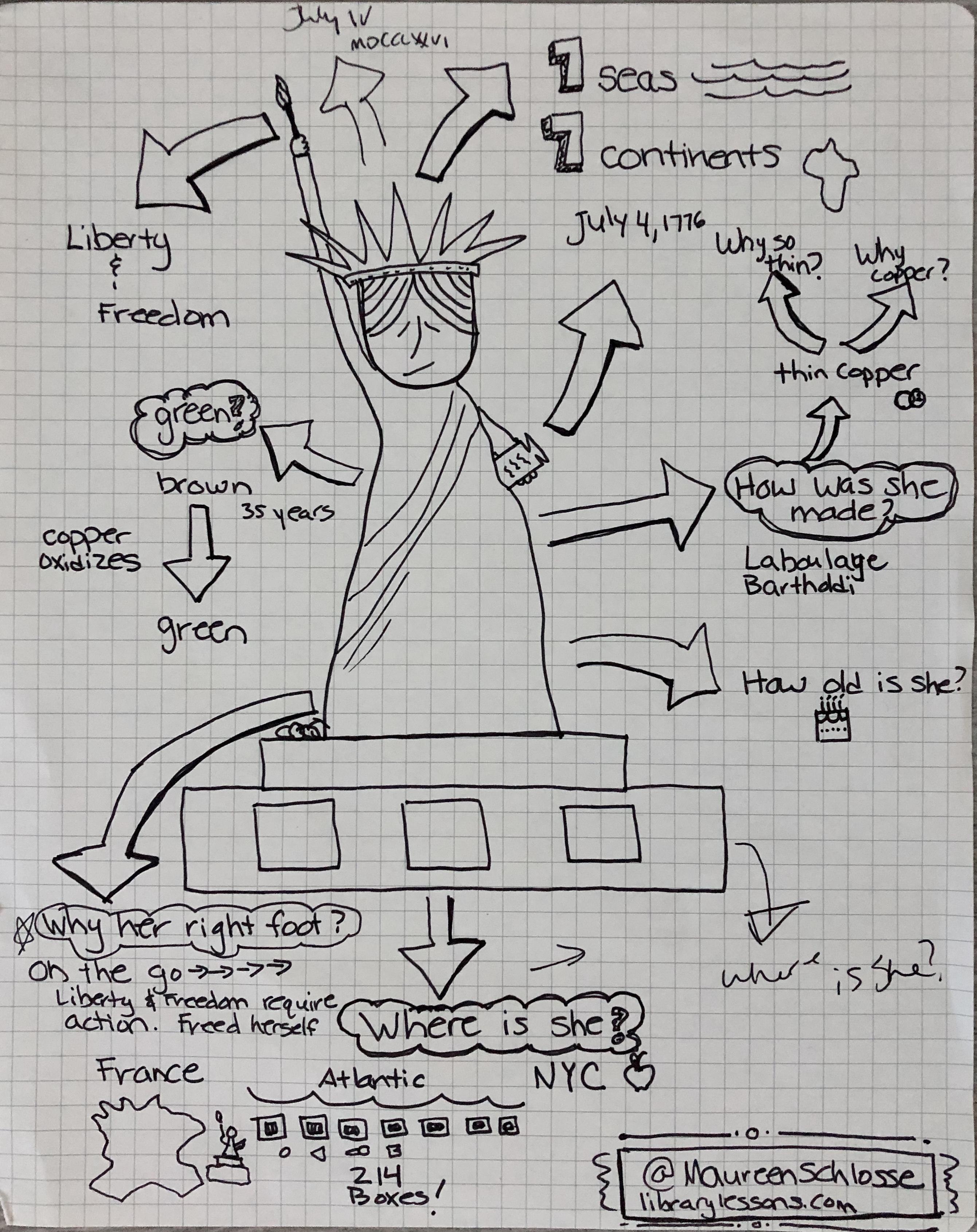 How to Respond to Literature with Sketchnotes | Maureen Schlosser ...