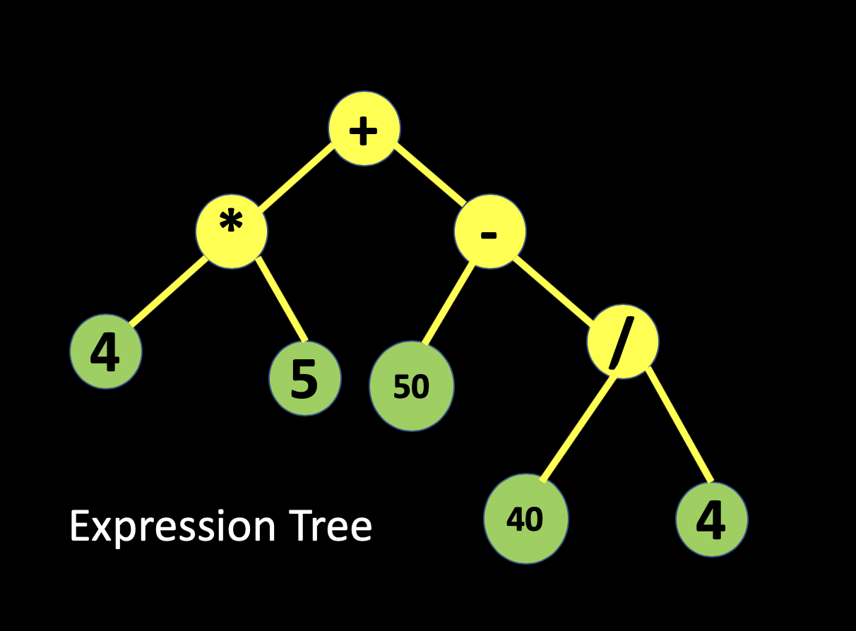 Tree Data Structures and Algorithms | Abhishek Kumar | Skillshare