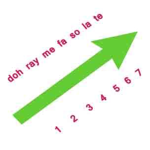 First Step to Learn To Play By Ear # 1 - Get to Know 7 Tones - Skillshare