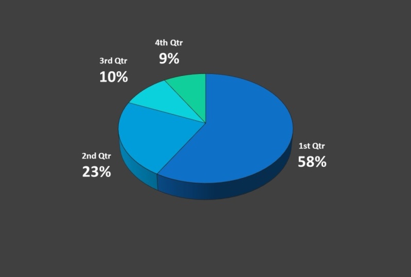 Better charts and data visualisations in PowerPoint - Techniques to ...