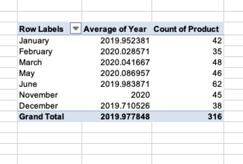 Microsoft Excel: Learn Pivot Table in 30 minutes | Dr Ana Uzelac ...