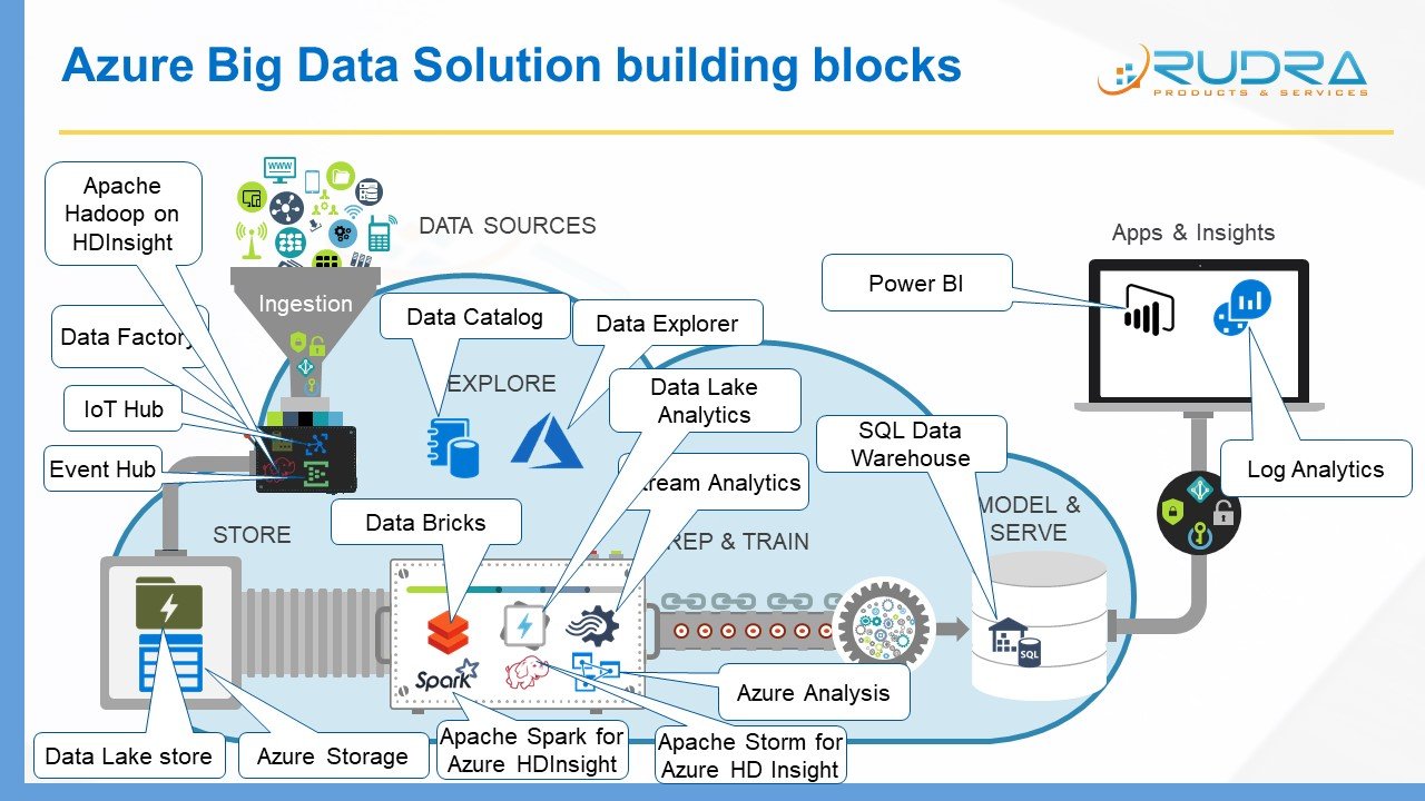 Deliver big data solution on Azure using Azure analytics services | V S ...