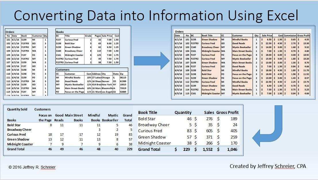 Free Online Course Converting Data Into Information Using Excel Coursesity