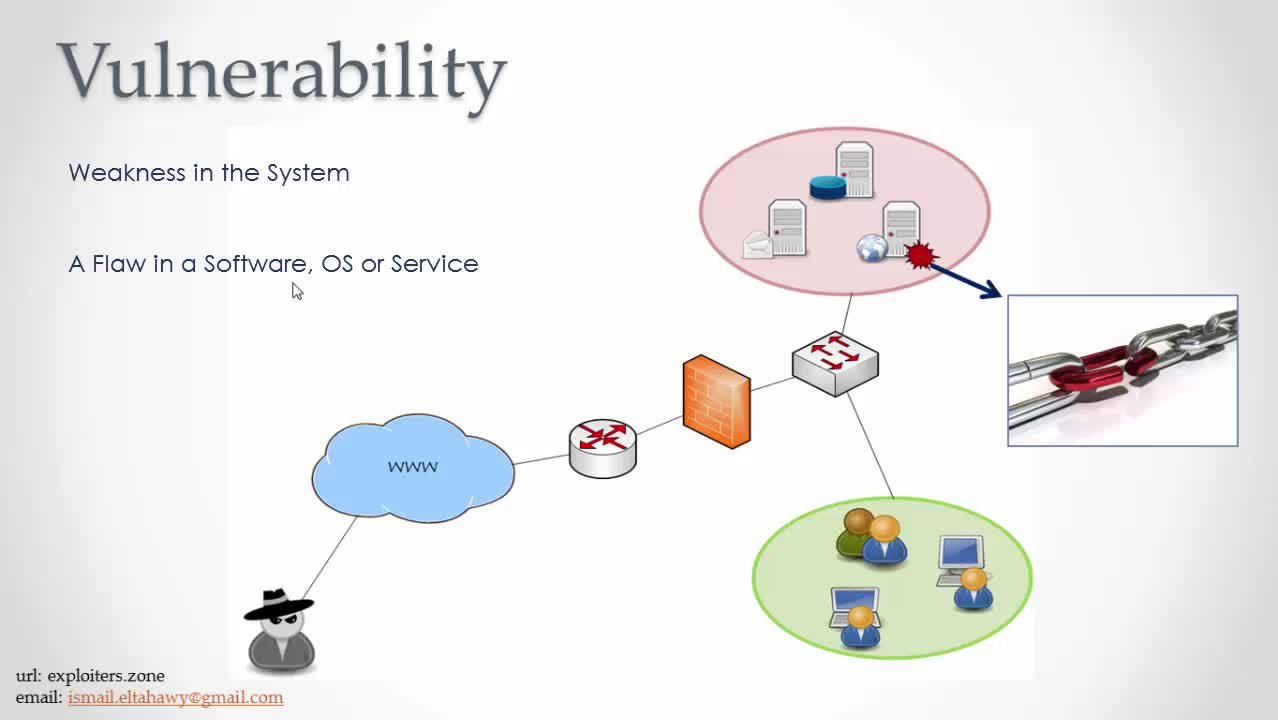 An Intro About A Vulnerability An Exploit A Payload And Metasploit Interfaces And Its History