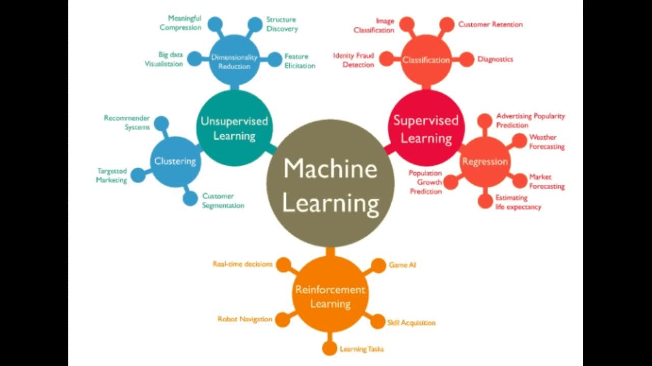 Machine Learning With Tensor Flow Indira Programmers Skillshare